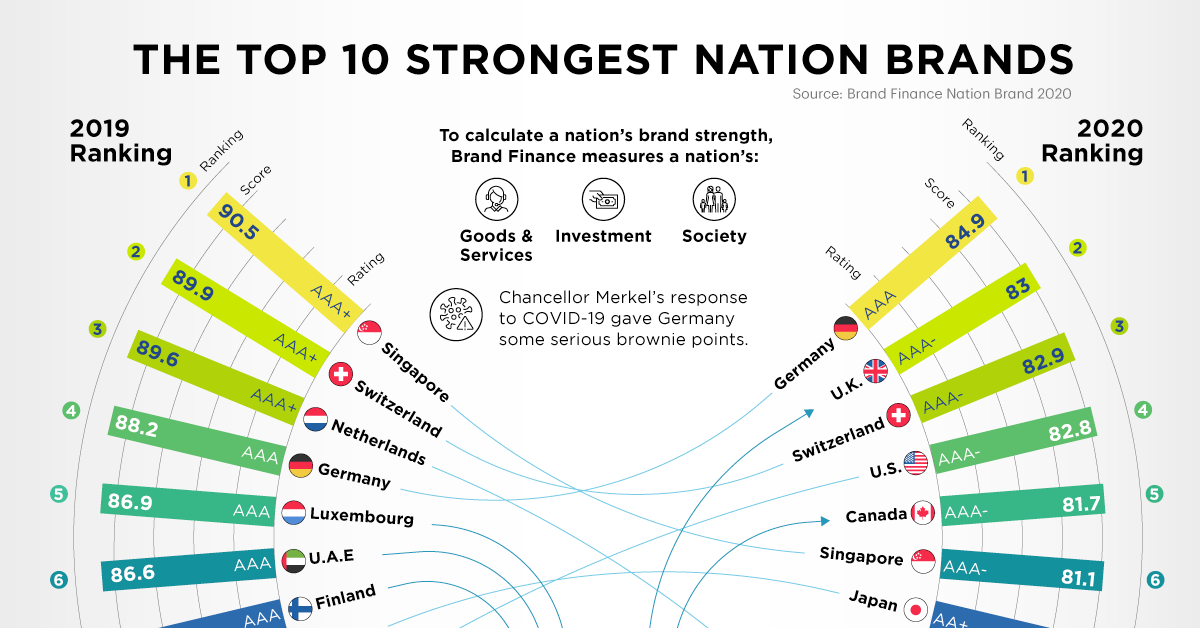 News: Germany ranks No. 1 on Top 10 Strongest Nations Brand, previous ...