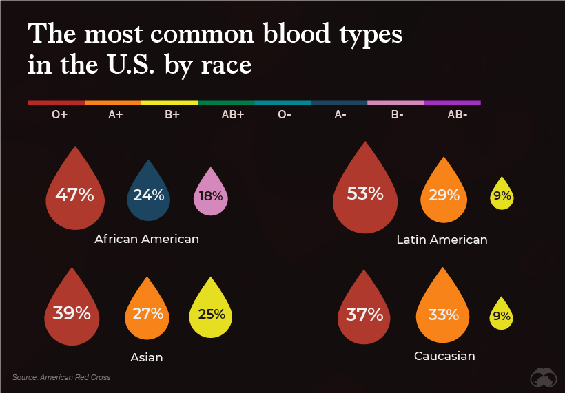 News: O+ is the most Widespread Blood Types in Asia, America and Africa ...