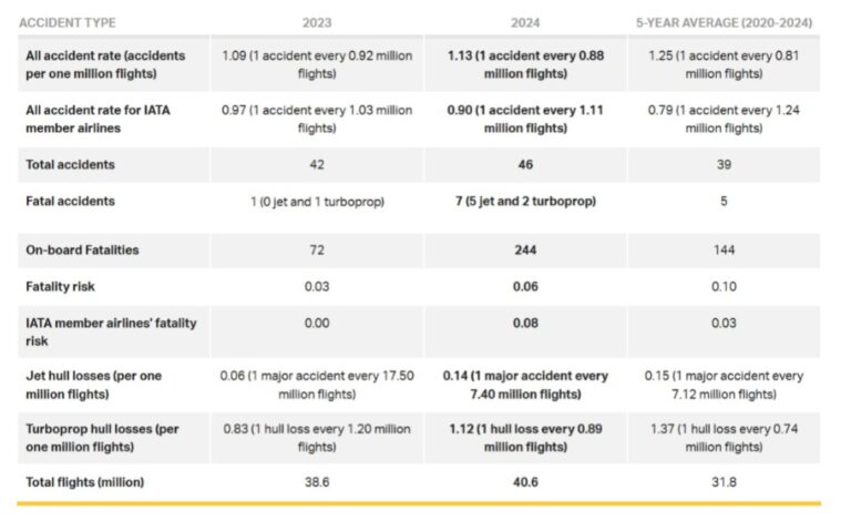 News: IATA Safety Report Shows IOSA-Registered Airlines Have Lower ...