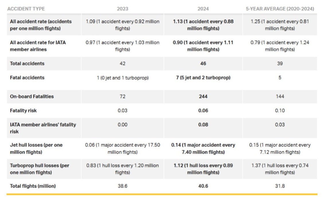 News: IATA Safety Report Shows IOSA-Registered Airlines Have Lower ...