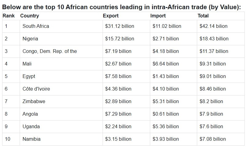 News: South Africa, Nigeria, Congo Leads As Intra-African Trade Hits ...