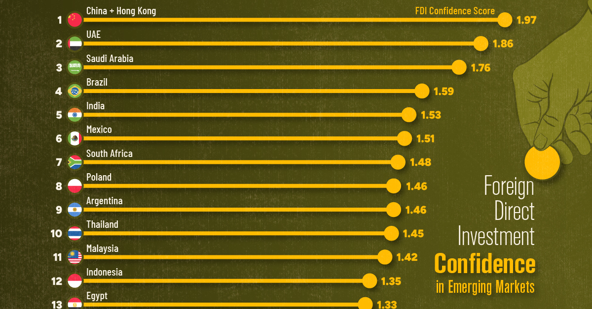 News: South Africa tops the continent on Emerging Markets Ranked by FDI ...